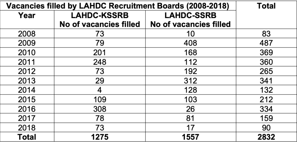 Employment aplenty, how Ladakh is fulfilling aspirations of its youth ...