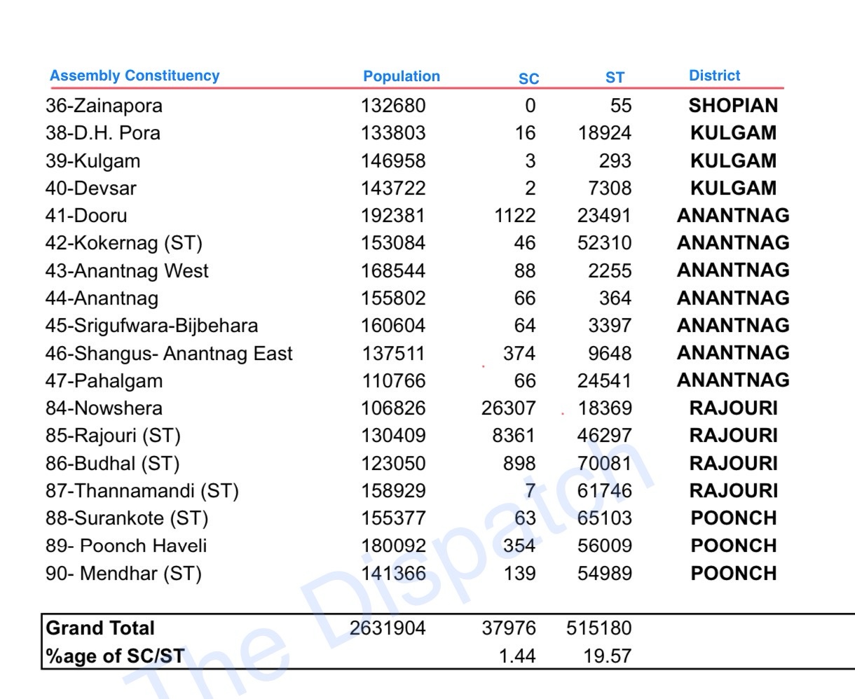 Anantnag-Rajouri Lok Sabha Constituency: A complete profile – The Dispatch
